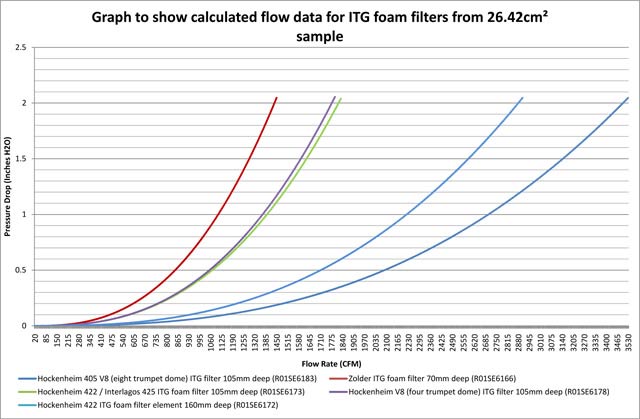 ITG Foam Air Filters - Car Air Filters | Reverie Ltd